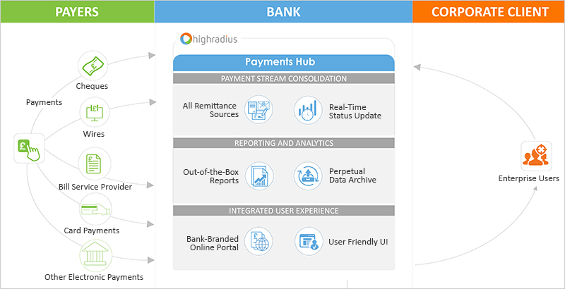 Payments Hub
